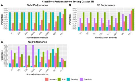 Classifiers Performance On Testing Dataset To Identify Tn Cases Via Download Scientific Diagram