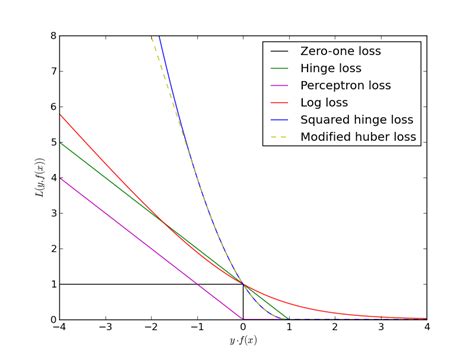 Python Exact Definitions Of Loss Functions In Sklearn Linear Model SGDClassifier Stack Overflow
