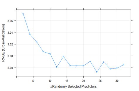 R Add Points In A Random Forest Mtry Plot Stack Overflow