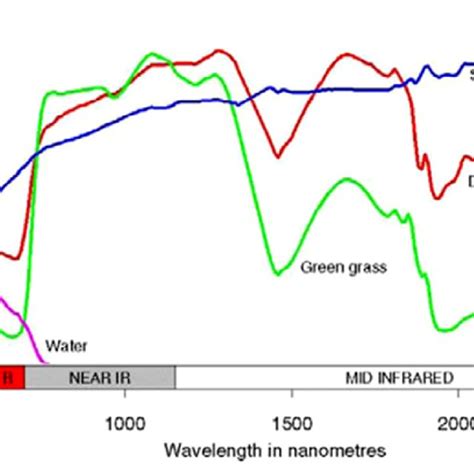 Spectral Resolution Of Some Materials Source Short 2011 Download Scientific Diagram