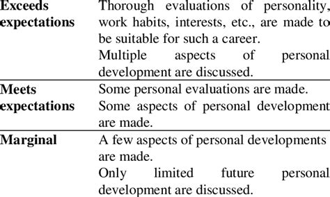 Self Reflection Rubric Download Table