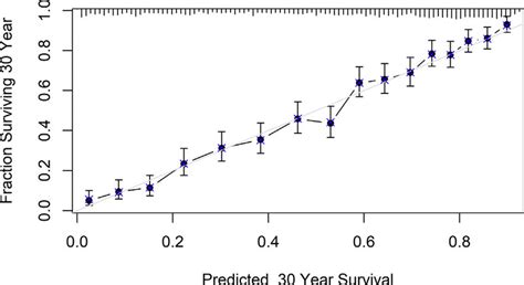 All Cause Mortality Risk Prediction Cox Regression Model Calibration