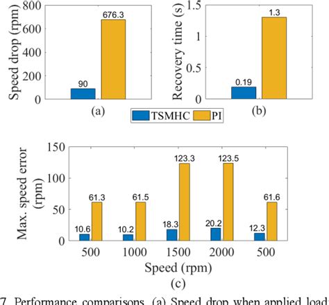 Figure 1 From Speed Control For Permanent Magnet Synchronous Motor Based On Terminal Sliding