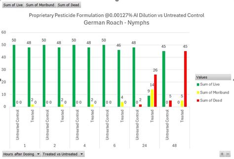 Data Results German Roach Nymphs Charlene Bedal