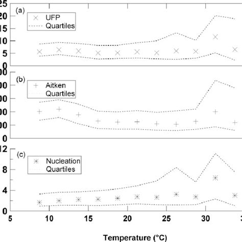 Particle Number Concentrations Of A Ultrafine Ufp B Aitken Mode