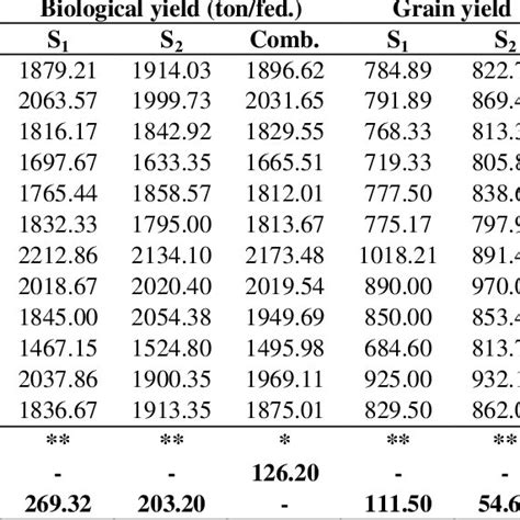 Drought Susceptibility Index Dsi For Biological Yield And Grain Yield