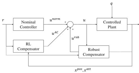Control Of Uav Quadrotor Using Reinforcement Learning And Robust Controller Zhang 2023 Iet