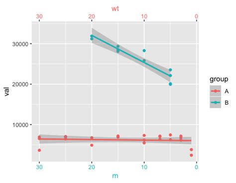 R Plotting Multiple X Variables For One Continuous Y Variable In A Single Plot Stack Overflow