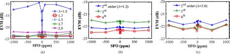 Figure 13 From Compensation Of Sampling Frequency Offset With Digital Interpolation For Ofdm