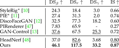 Quantitative Comparison Of Disentanglement We Highlight The Best Score Download Scientific