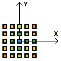 Algorithm 3d Array Traversal Originating From Center Stack Overflow