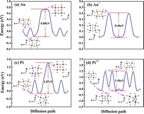 A D The Diffusion Path And Diffusion Barrier Of Au Au Pt And Download Scientific Diagram