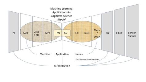 Pdf Machine Learning Application In Cognitive Science Model