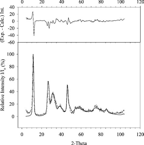 Comparison Between Experimental And Simulated Synchrotron Xrd Patterns Download Scientific
