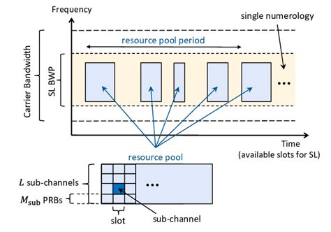 Sl Bandwidth Part And Resource Pool For Nr V2x Sidelink Download