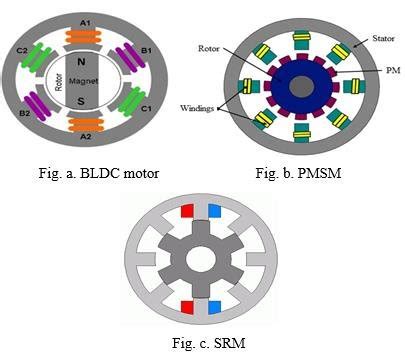 Basic Stator And Rotor Configurations A BLDC Motor B PMSM And C Download Scientific
