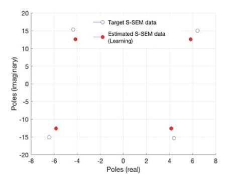 A Comparison Of The Estimated S SEM Data And The Actual Ones Obtained Download Scientific
