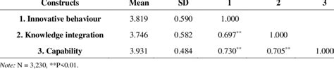 Mean Standard Deviation Sd And Correlations Download Scientific