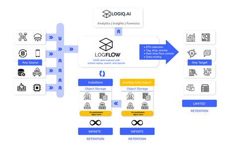 LOGIQ AI Announces LogFlow Observability Data Pipeline As A Service