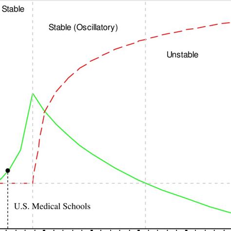 Figure A1 Steady States Of Organizational Populations In Delayed