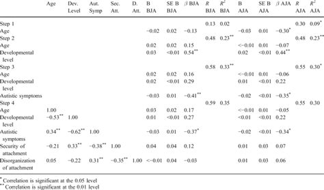 multiple hierarchical regression analysis predicting bja and aja from