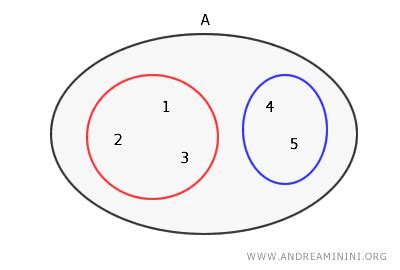Set Partitioning Explained In Simple Terms With Examples Andrea Minini