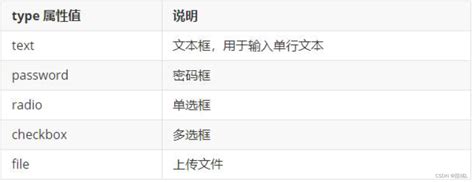 Html表单—input标签input 标签 Csdn博客