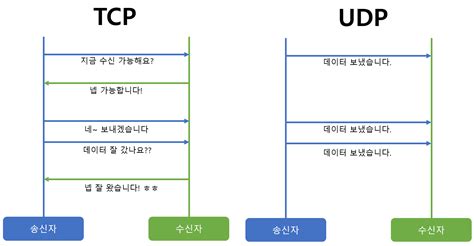 tcp와 udp의 차이점과 장단점은 무엇일까