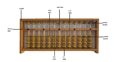 Abacus Counting Gopal Sidhu