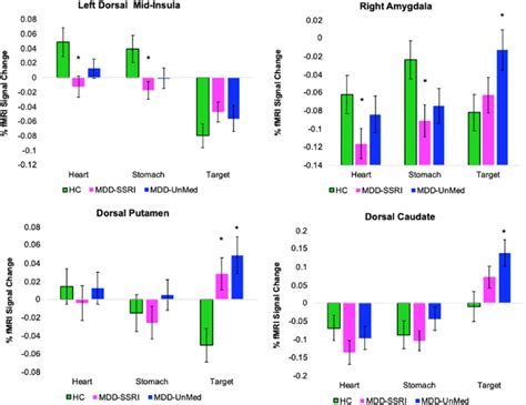 group x condition interaction results for regions displayed in fig 1