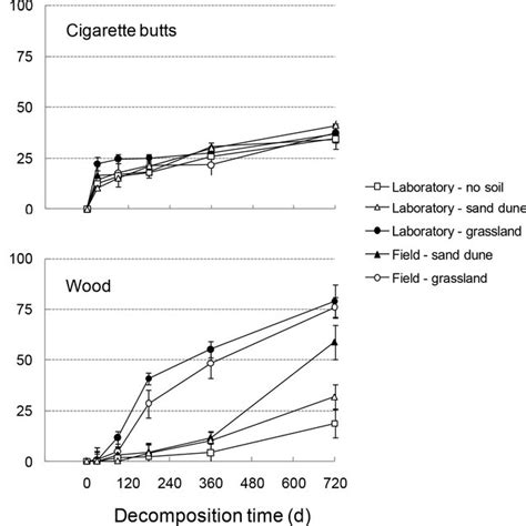 Cb And Wood Sticks Mass Loss Mass Loss During A 720 Day Decomposition