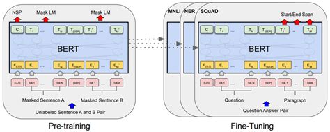 The Bert Architecture 20 In A Pre Training Context Left Or