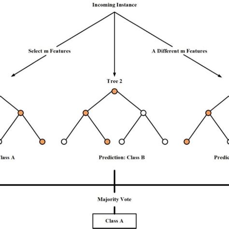 Principle Of Random Forest Download Scientific Diagram