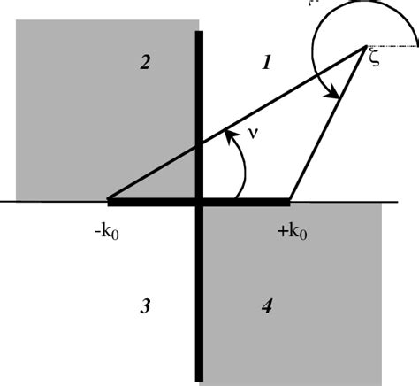 Branch Cuts In The Complex ζ Plane Branch Cuts Follow The Imγ 0
