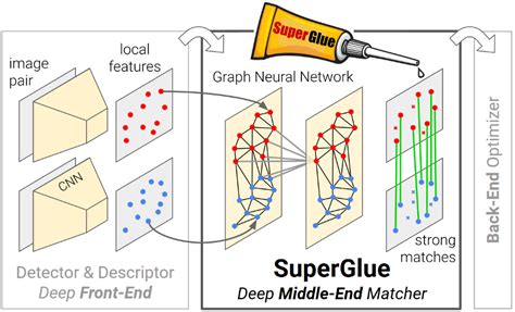 Alternatives And Detailed Information Of Superglue Pytorch GitPlanet