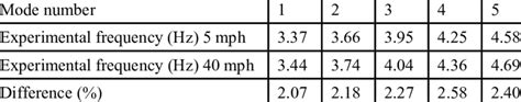 Comparison Of Experimental Modal Analysis Results Frequencies