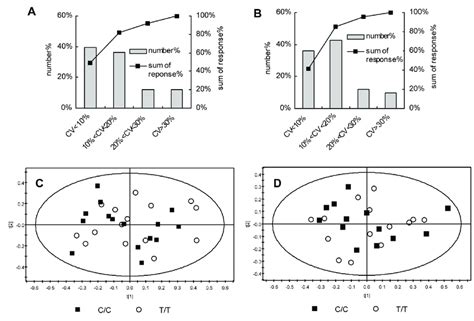 Analytical Robustness And Reproducibility Of Non Targeted