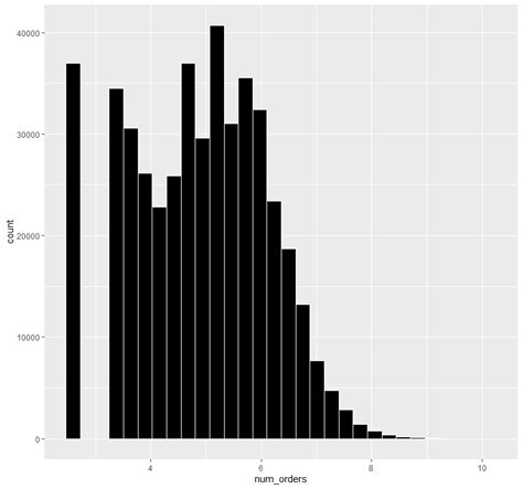 Exploratory Data Analysis With Kaggle Dataset Series 5