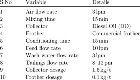 Experimental Parameter For Column Flotation Experiment 17 Download