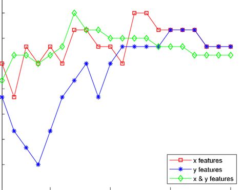 Classification Accuracies Using Feature Sets From One Dimensional X