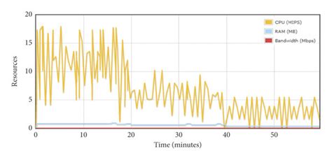 analysis of vm clusters with task execution a vm cluster 1 b vm