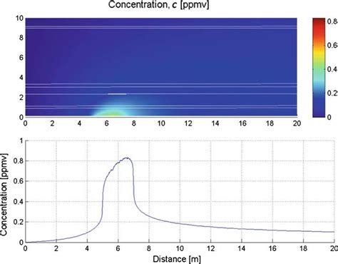 Concentration Map And Profile At Ground Level For A 32 µmol M −2 S −1