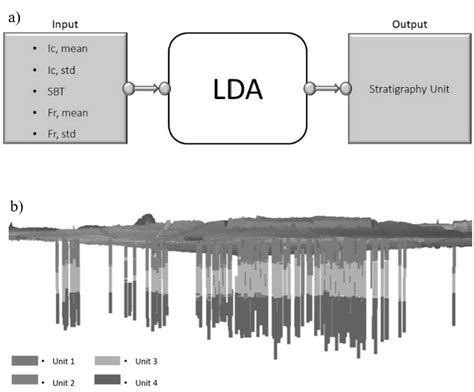 A Input Parameters And Output For The Selected Lda Algorithm And B