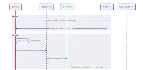 Gitea On Linkedin Git Software Development Guidelines Improving Team