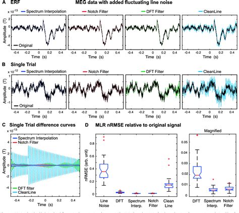 Figure 1 From Reducing Power Line Noise In EEG And MEG Data Via Spectrum Interpolation