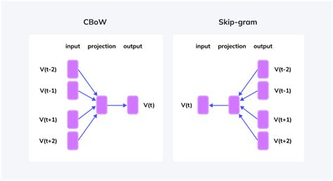 Word2vec Explained How Does It Work Swimm
