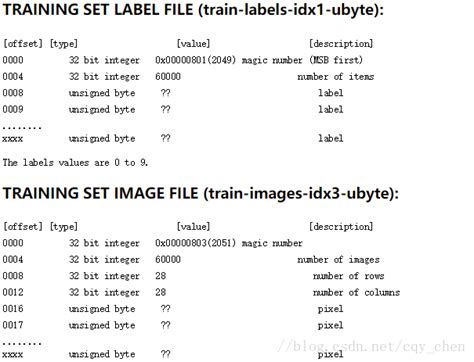 Mnist及fashion Mnist 数据读取fashionmnist和mnist Csdn博客