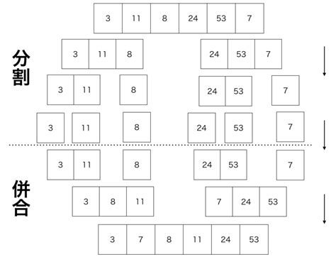 マージソート Merge Sort アルゴリズムロジック
