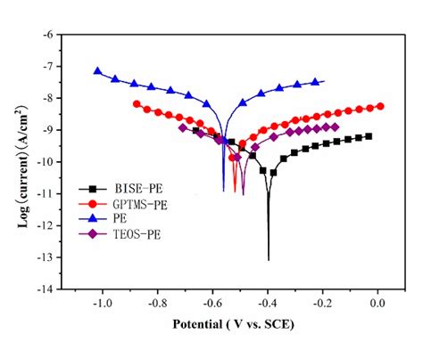 Coatings Free Full Text Corrosion Resistance Of Epoxy Coatings Modified By Bis Silane