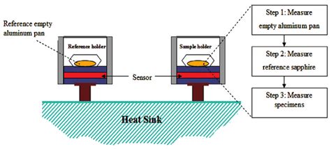 Procedure Of Specific Heat Measurement Download Scientific Diagram